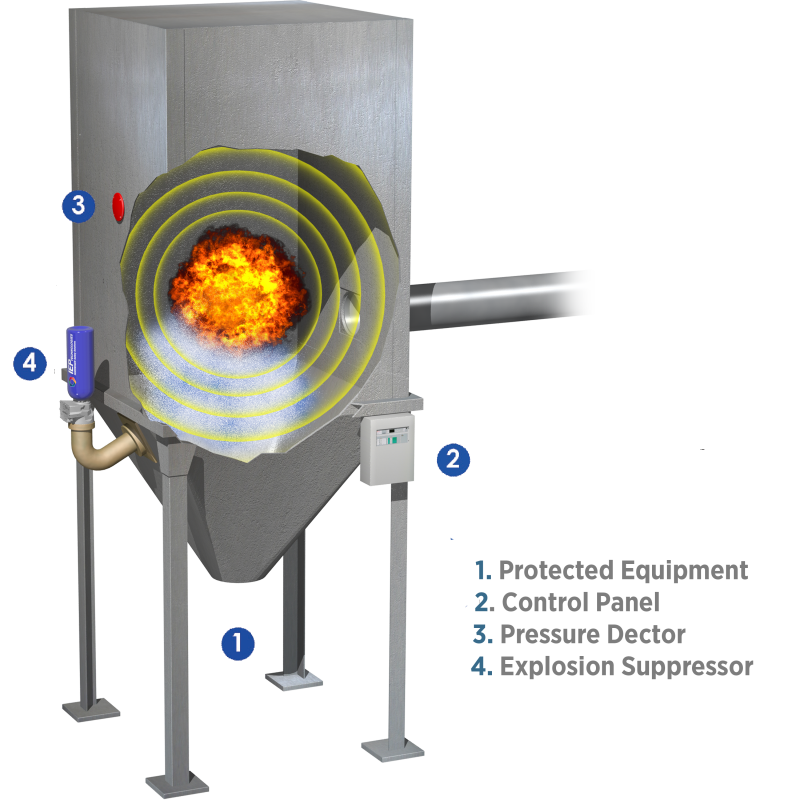 Active Explosion Suppression Systems | Capt-Air Inc.